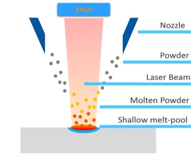 EHLA – Extreme High Speed Laser Cladding